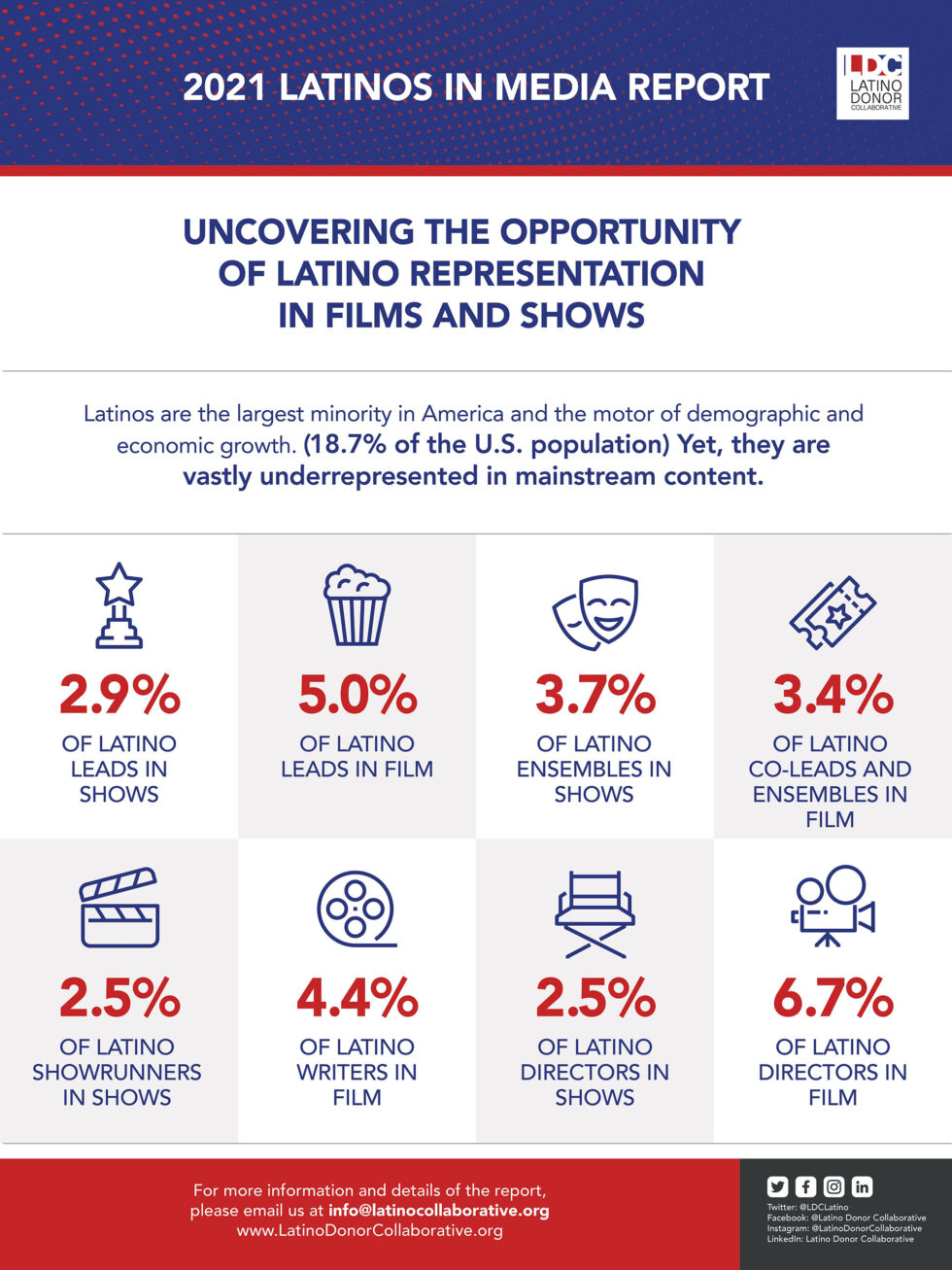 2021 LDC Latino Representation in Media Report - Latino Donor Collaborative